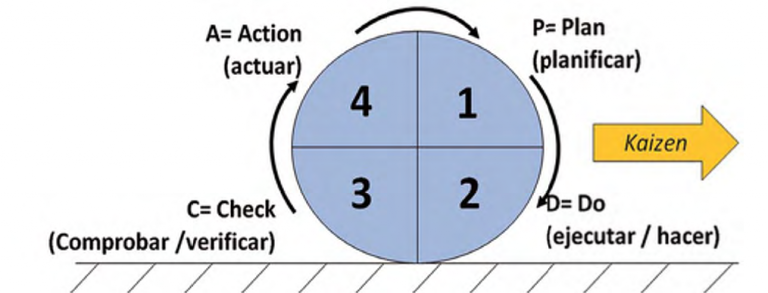 Modelo de implementación de las 5S: Gestión para la mejora continua ...