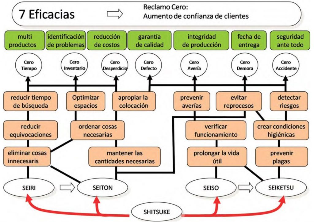 Estrategia de las 5S: Gestión para la mejora continua | ElSaber21