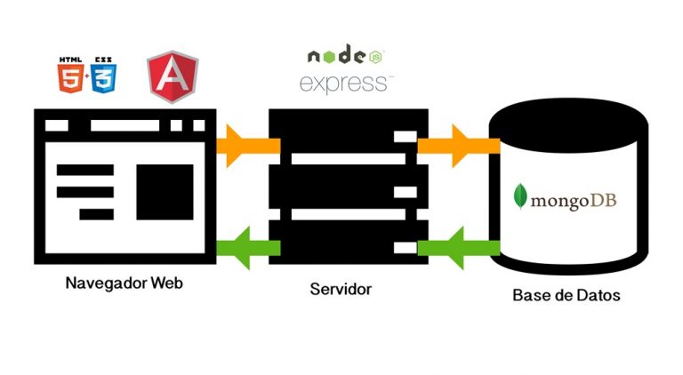 Desarrollo Web ágil con Angular.JS | El Saber 21